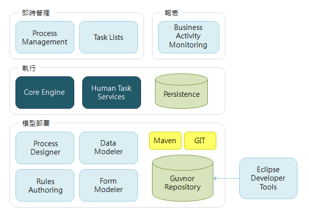 JBoss jBPM系統模組 | 景佳科技 FansySoft